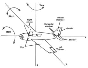 Adverse Yaw - Flight Dynamics - Aerospace Notes