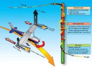 Aircraft Spin - Flight Dynamics - Aerospace Notes