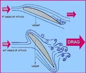 Drag in Aircraft - Flight Dynamics - Aerospace Notes