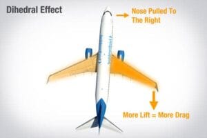 Dutch Roll - Flight Dynamics - Aerospace Notes