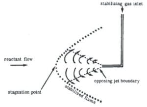 Flame Stabilization - Propulsion 1 - Aerospace Notes
