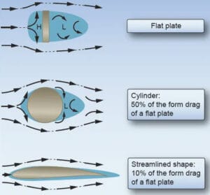 Drag in Aircraft - Flight Dynamics - Aerospace Notes