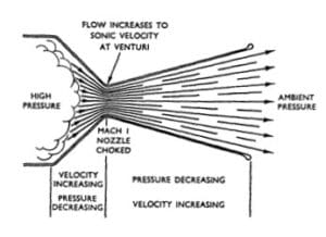 Nozzle Choking / Choked Flow - Propulsion 1 - Aerospace Notes