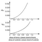 Aerodynamic Balancing - Flight Dynamics - Aerospace Notes