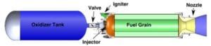 Hybrid Rocket Propulsion - Propulsion 2 - Aerospace Notes