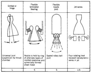 Thrust Vector Control - Propulsion 2 - Aerospace Notes