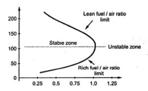 Combustion Chamber Performance - Propulsion 1 - Aerospace Notes