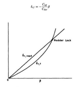 Rudder Lock - Flight Dynamics - Aerospace Notes