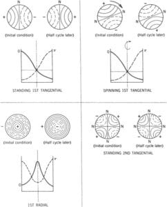 Combustion Instability In Liquid Propellant Rockets - Propulsion 2 ...