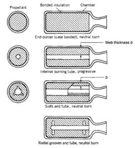 Propellant Grain Design Considerations - Propulsion 2 - Aerospace Notes