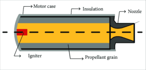 Applications Of Solid Propellant Rockets - Propulsion 2 - Aerospace Notes