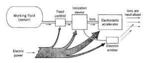 Electric Rocket Propulsion - Propulsion 2 - Aerospace Notes
