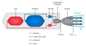 Liquid And Hybrid Rocket Propulsion - Propulsion 2 - Aerospace Notes
