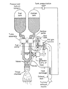 Liquid Propellant Feed Systems - Propulsion 2 - Aerospace Notes