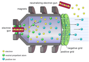 Ion Propulsion - Propulsion 2 - Aerospace Notes