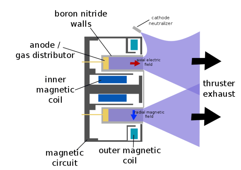 Types Of Electric Propulsion Techniques - Propulsion 2 - Aerospace Notes